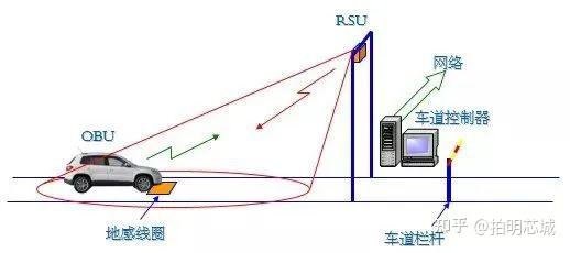 OBU设备芯片（车载电子标签芯片）浅析 - 知乎