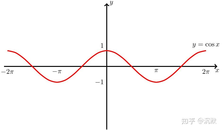 【Latex技巧】利用Tikz画常见的三角函数图像 - 知乎