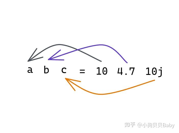 【python零基础】python的基本数据类型你掌握了吗?(一) 知乎