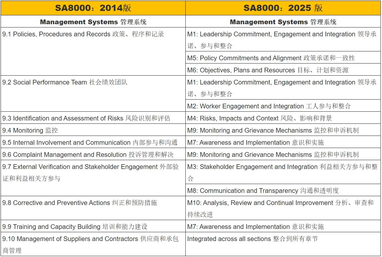 SA8000认证|一文解读SA8000:2025社会责任管理体系新版标准变化-附新版标准草稿下载 - 知乎
