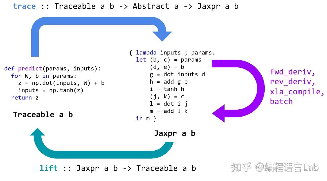 JAX101: jax.jit避坑指南 - 知乎