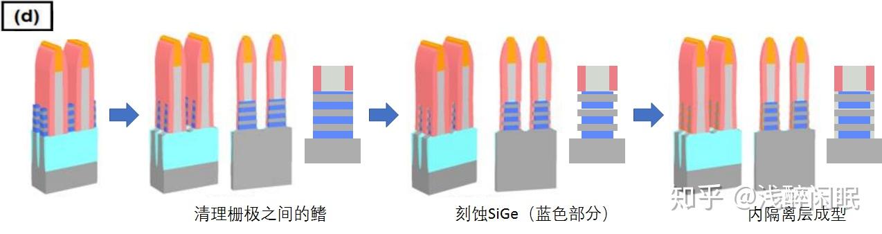 [GAA系列二]如何生产3纳米以下全环绕栅极（Gate-All-Around）晶体管？ - 知乎