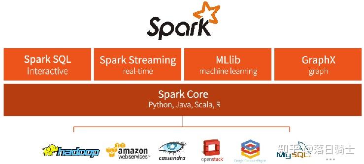 一文带你了解Spark 框架模块及其作用？ - 知乎