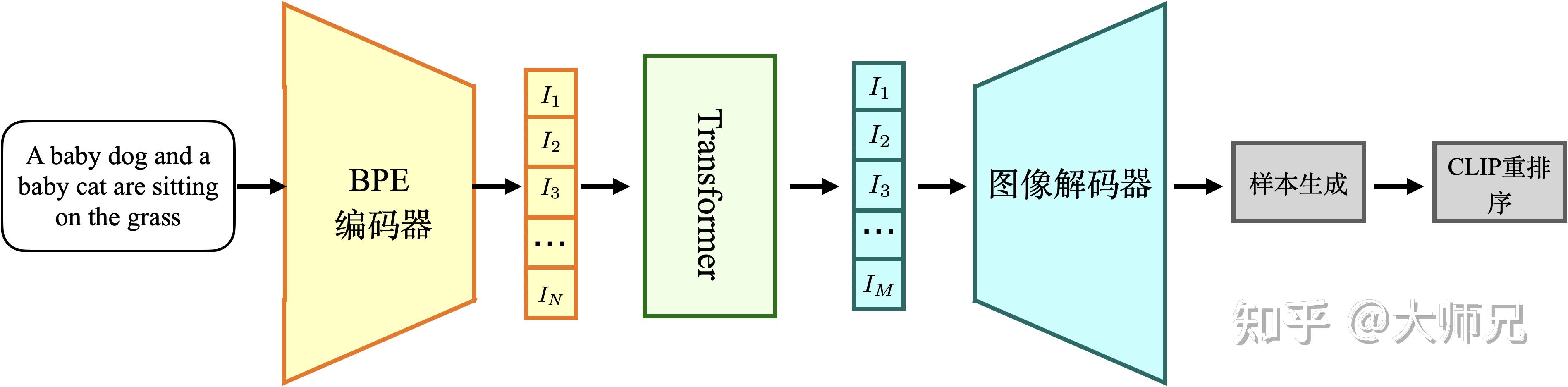 多模态预训练：DALL-E - 知乎