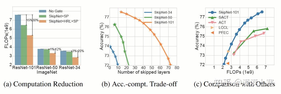 读论文:skipnet Learning Dynamic Routing In Convolutional Networks 知乎 2774