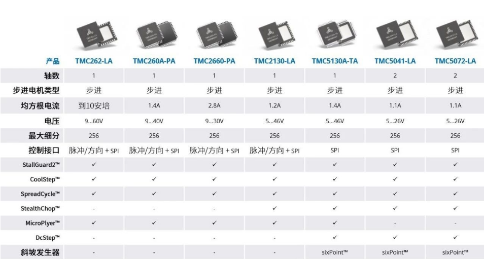 Trinamic节能高效的CoolStep™系列 - 知乎