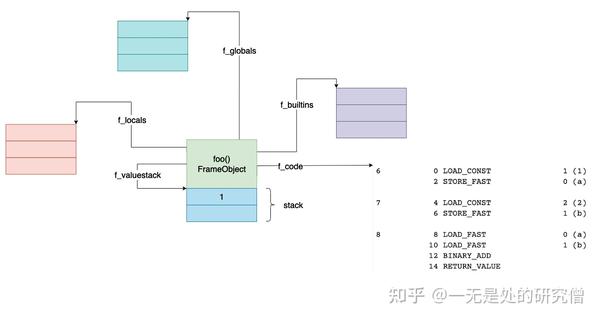 深入理解python虚拟机：程序执行的载体——栈帧 - 知乎