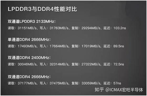 LPDDR内存能在电脑上使用吗？ICMAX为你解答 - 知乎