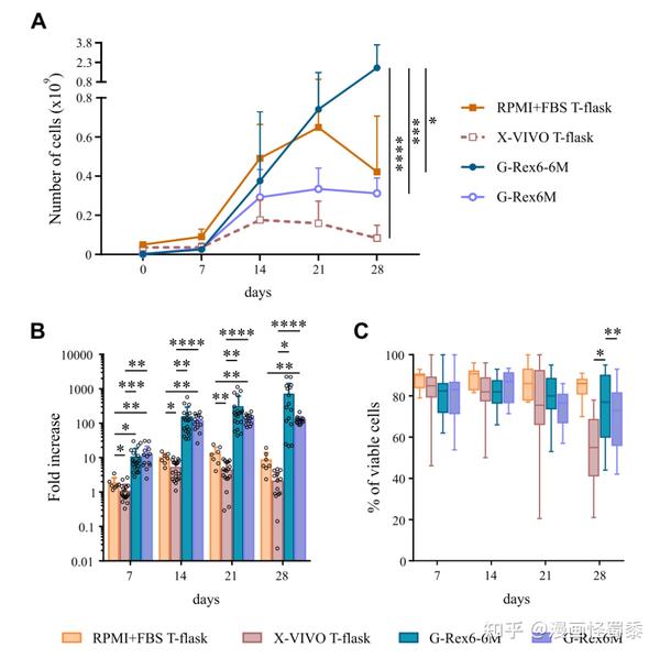 【评测】G-REX细胞培养系统 - 知乎