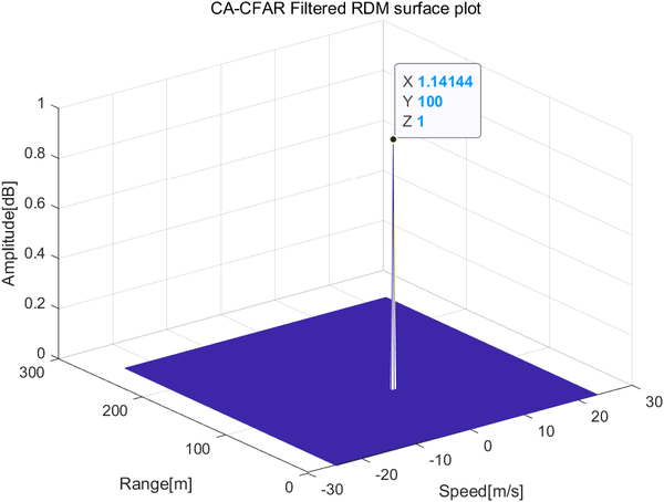 代码分享 | 利用MATLAB实现FMCW雷达的距离多普勒估计 - 知乎
