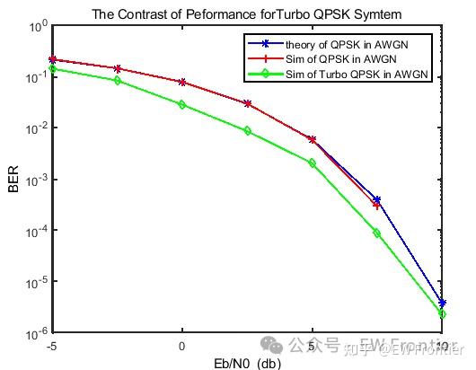 Turbo码+QPSK调制在高斯信道及瑞丽衰落信道下的性能分析【附MATLAB代码】 - 知乎