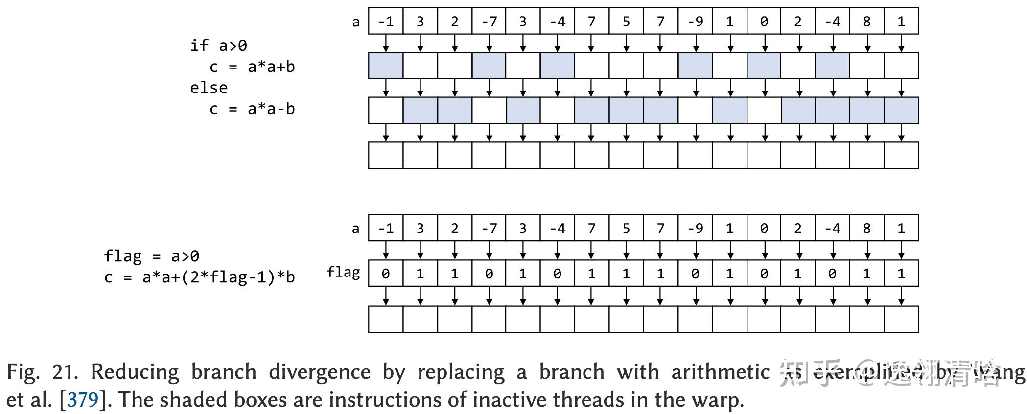 【综述解析·III】Optimization Techniques for GPU Programming (推荐)(下) - 知乎