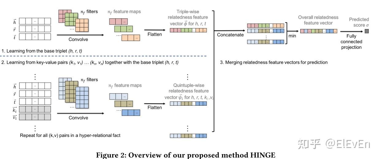 Beyond Triplets: Hyper-Relational Knowledge Graph Embedding for Link Prediction - 知乎