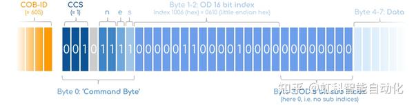 虹科干货 | 最简单实用的CANopen介绍，看完你就明白了（3）——对象字典、SDO与PDO - 知乎