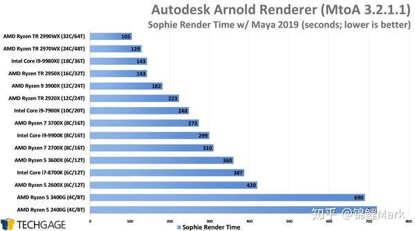 Maya和Arnold用什么CPU和显卡更合适？ - 知乎