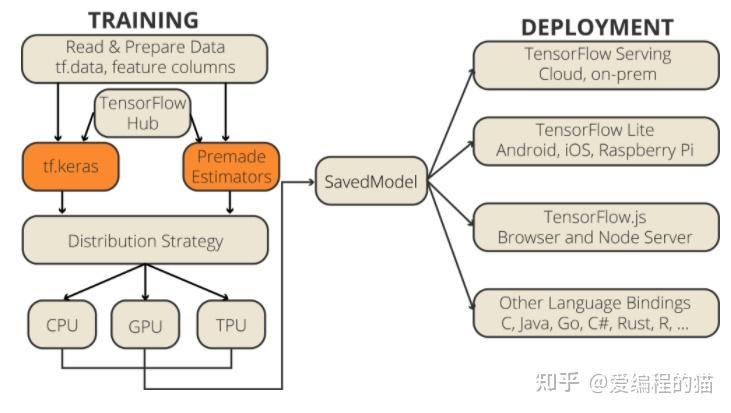 使用Keras API在TensorFlow中构建神经网络的3种方法 - 知乎