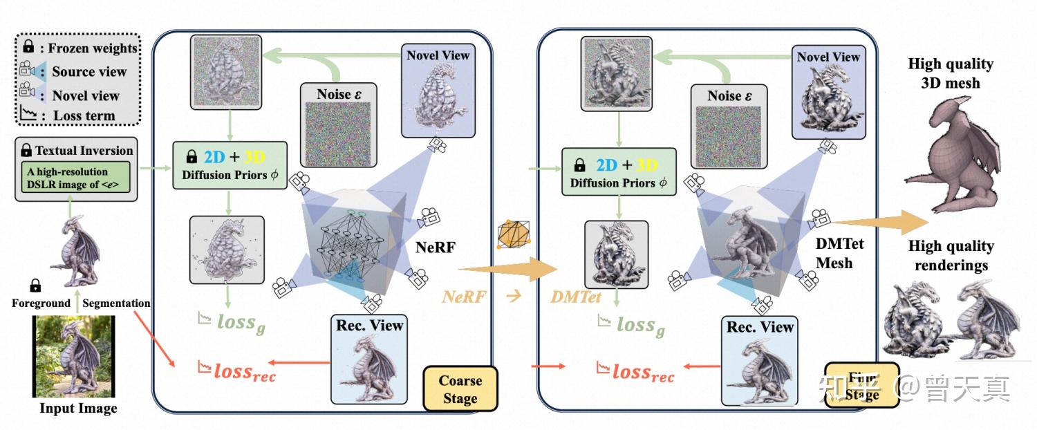 【AIGC-3D模型生成系列-文章5】Magic-123：基于Zero-123思路的两阶段优化3D生成 - 知乎