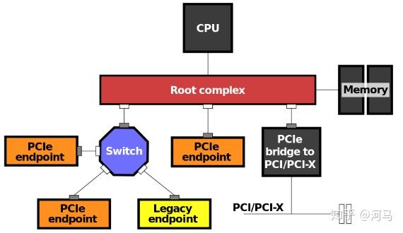 Root-Complex pci pcie 设备透传 - tycoon3 - 博客园