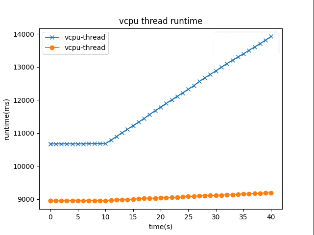如何实时监测进程调度累计的runtime（一文给你解决~） - 知乎