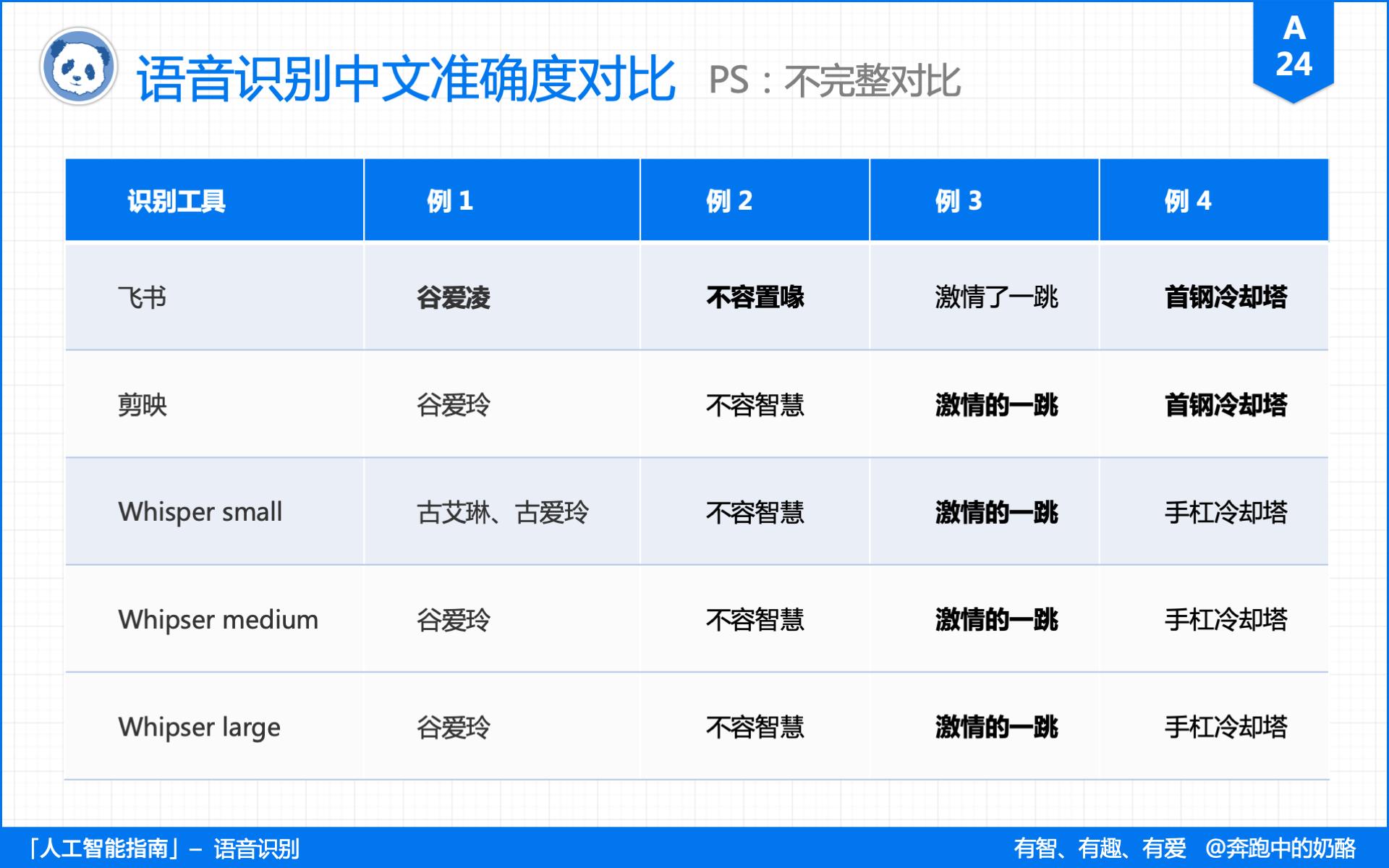 5 分钟 Whisper 测评，看完没有人比你更懂“语音识别” - 知乎