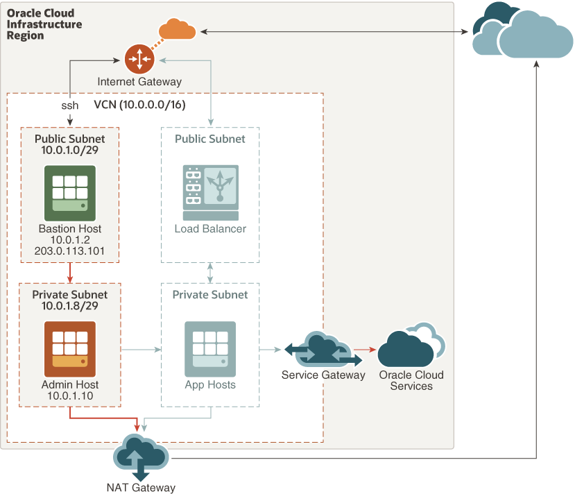 构建未来：Oracle Cloud Infrastructure（OCI）云环境搭建指南 - 知乎