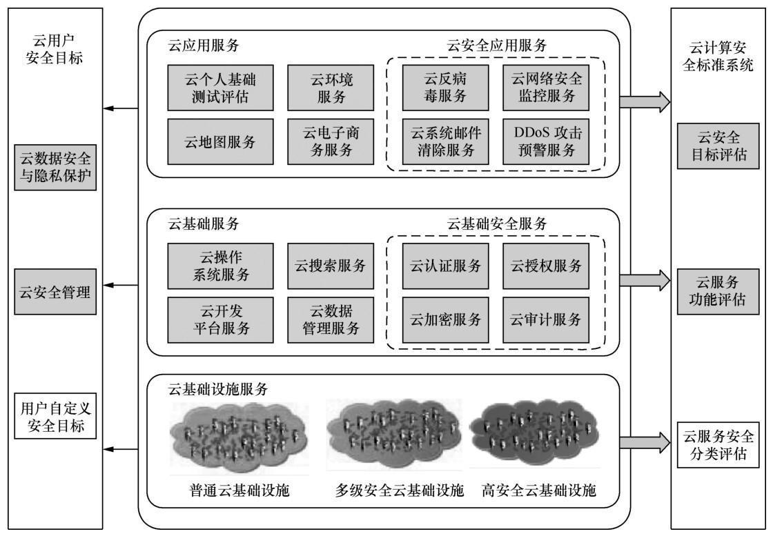 云计算安全技术框架 知乎