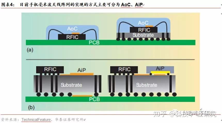 科技前沿—5G毫米波天线—AiP技术 - 知乎