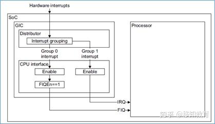 ARM GIC（三） gicv2架构 - 知乎