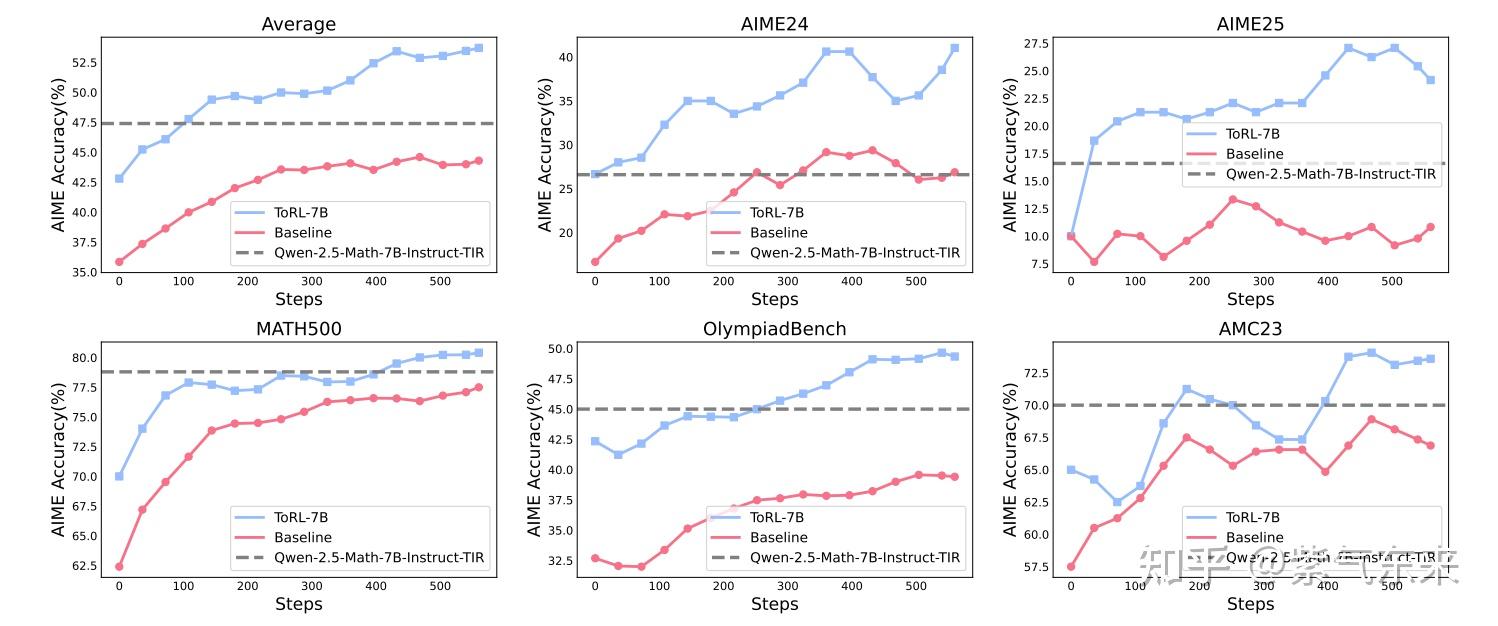 Reasoning LLM（四）：Agentic RL - 知乎