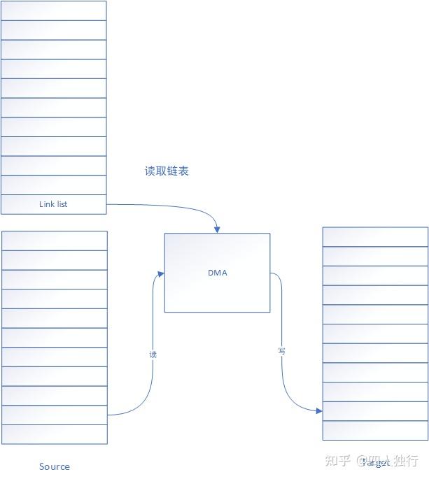 soc进阶-DMA分类 - 知乎