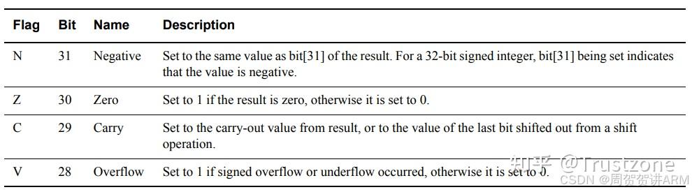 《ARM Cortex-R 学习指南》-【第五章】-统一汇编语言指令 - 知乎