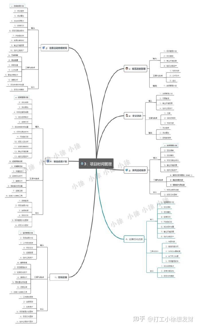 PMP项目管理十大知识领域思维导图 - 知乎
