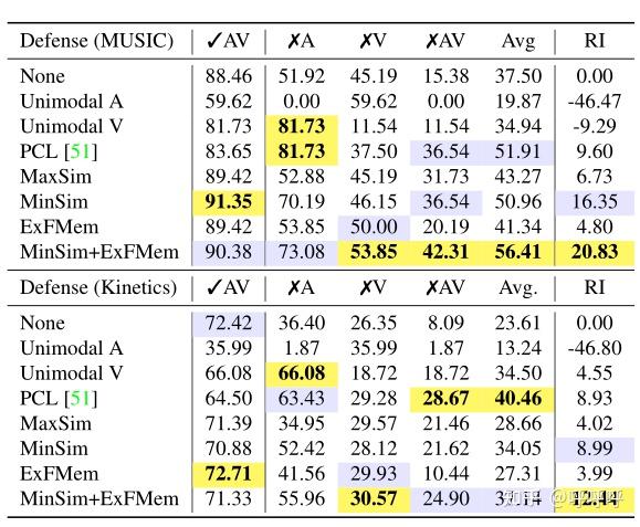 论文阅读 Can audio-visual integration strengthen robustness under ...