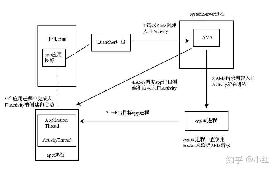 手把手带你搞懂AMS启动原理 - 知乎