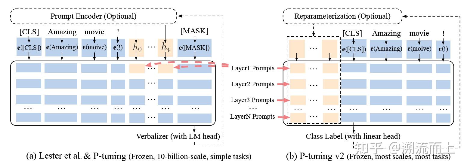 论文笔记:P-Tuning v2: Prompt Tuning Can Be Comparable to Fine-tuning ...