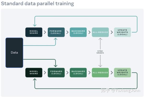 数据并行Deep-dive: 从DP 到 Fully Sharded Data Parallel （FSDP）完全分片数据并行 - 知乎