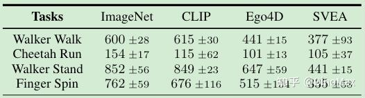 PIE-G -- Pre-Trained Image Encoder for Generalizable Visual Reinforcement Learning - 知乎