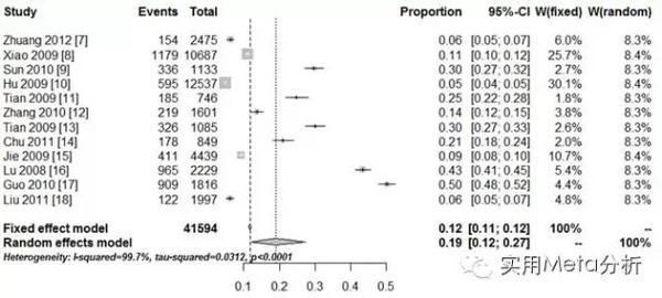 R软件系列：实现单个率的Meta分析 - 知乎