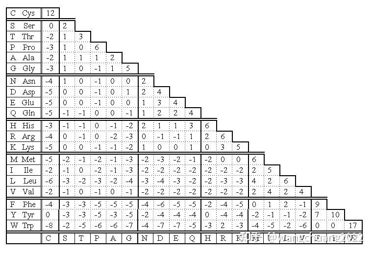 Multiple sequence alignment（MSA，多序列比对） - 知乎