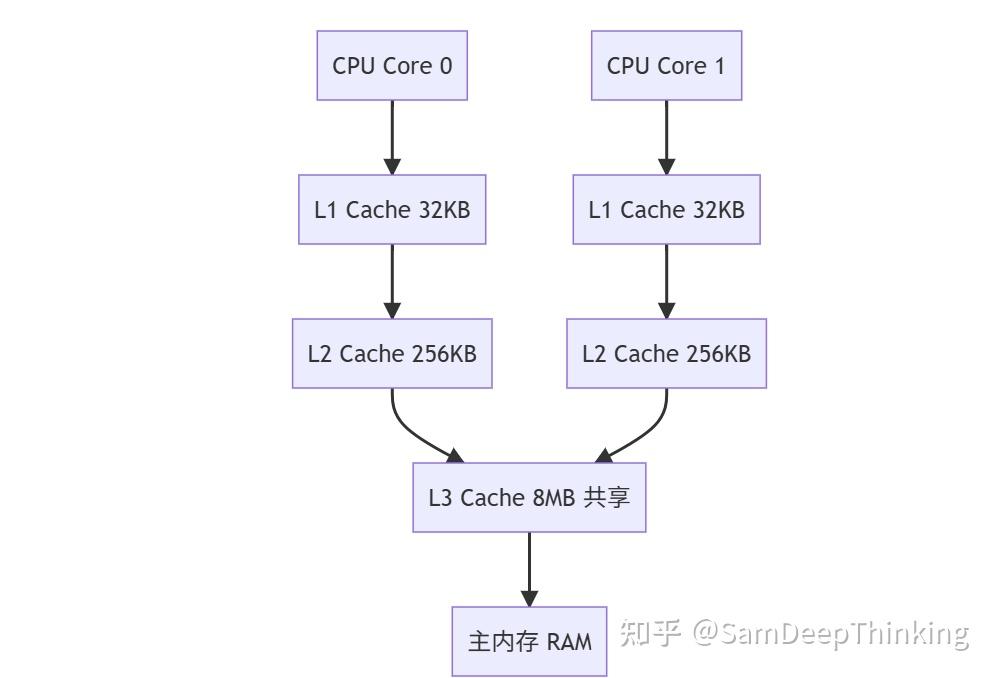 深入浅出 Java volatile：从硬件到 JMM 的完整剖析 - 知乎