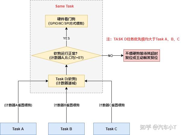一文轻松理解AUTOSAR之Watchdog协议栈(上) - 知乎