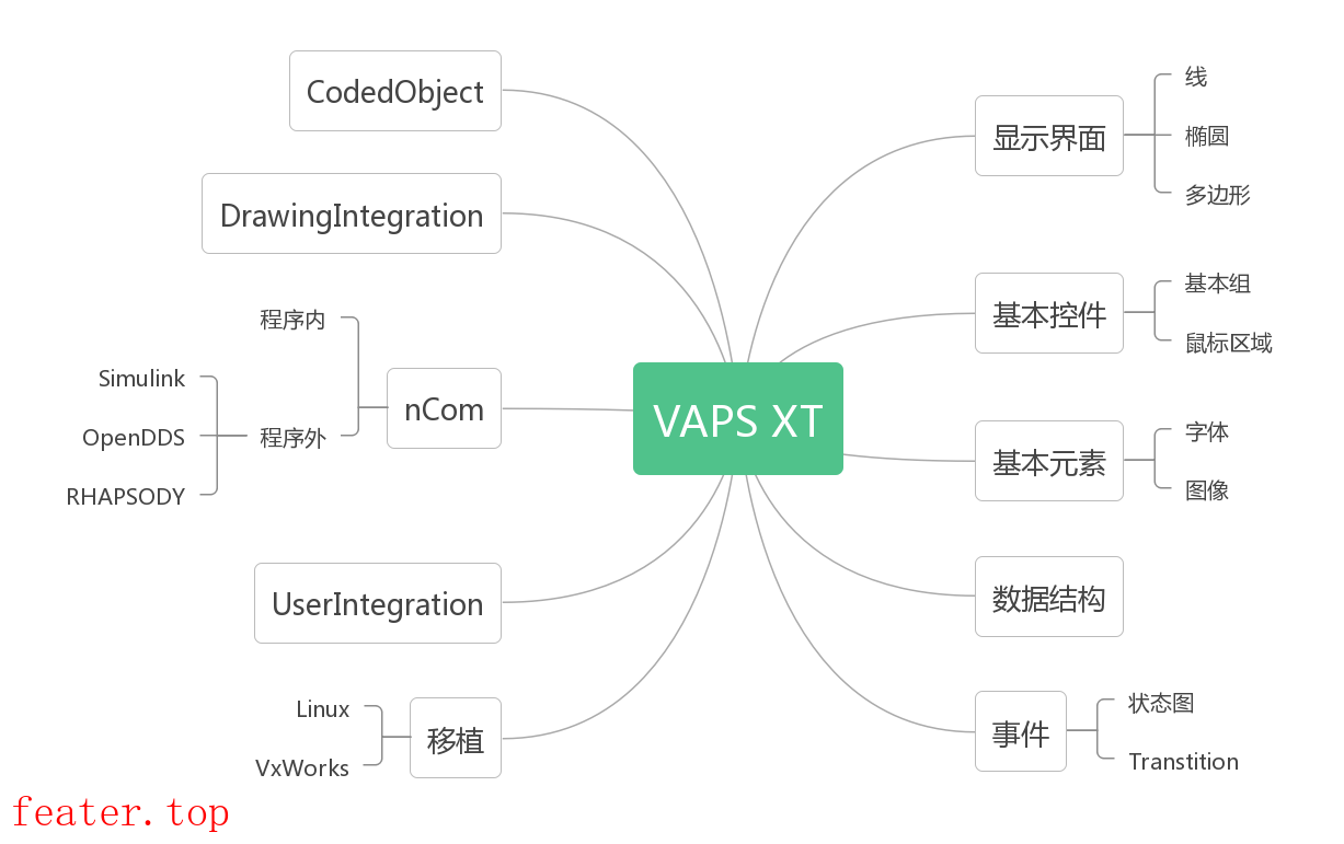 Presagis VAPS XT开发入门教程索引 - 知乎