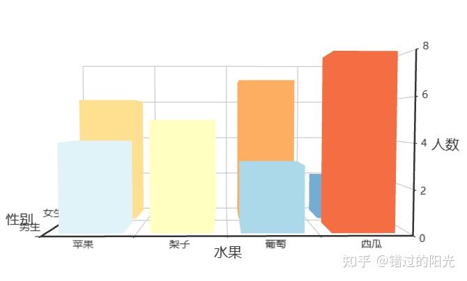 Pyecharts之绘制3d柱状图 Bar3d 知乎