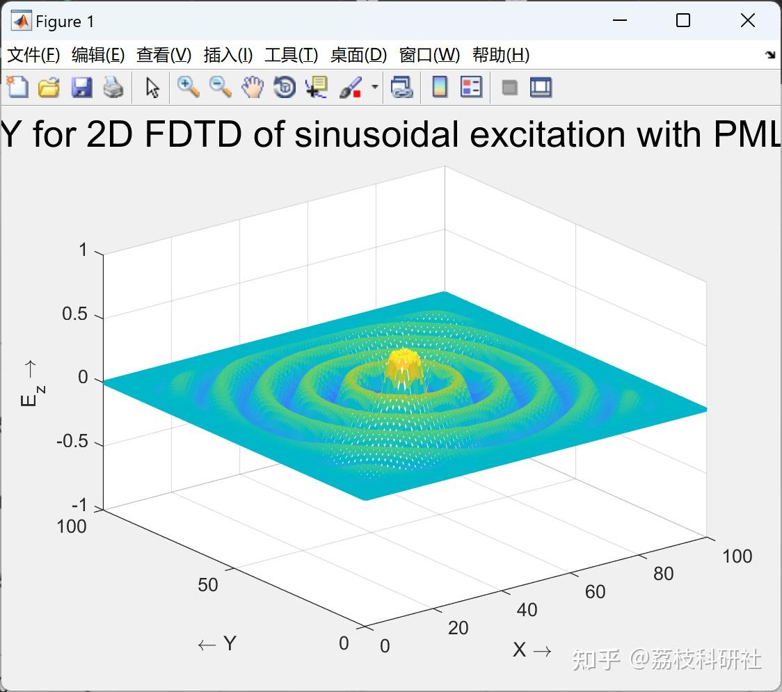 【TMz模式电磁波的2D FDTD中的PML】模拟PML作为TMz模式EM波的2D-FDTD的吸收边界条件（Matlab代码实现） - 知乎