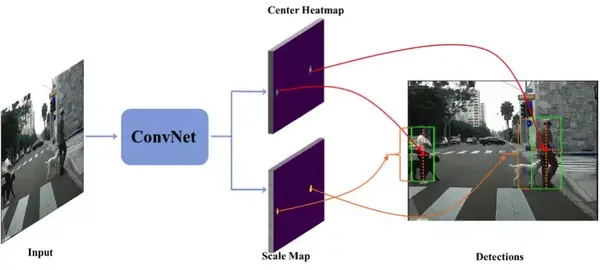 CVPR 2019 | CSP行人检测：无锚点框的检测新思路 - 知乎
