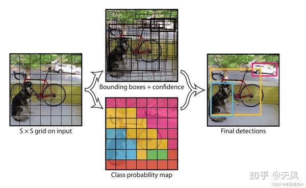 YOLO_V1 - 知乎