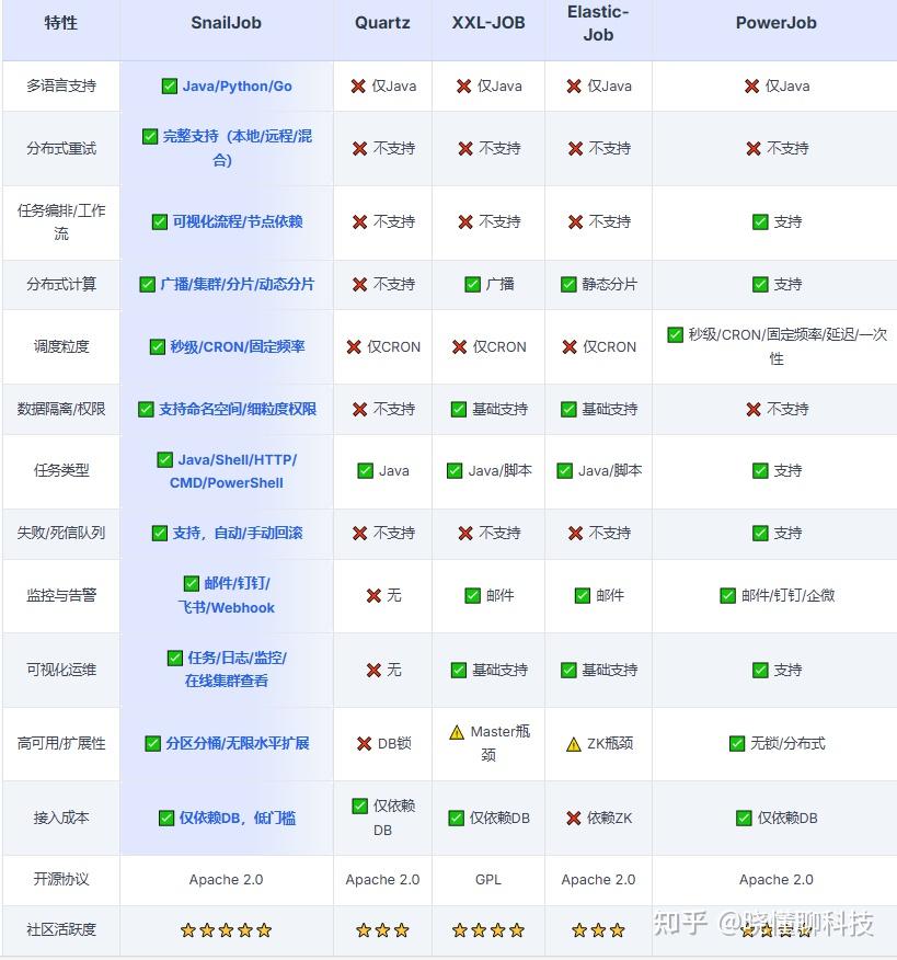开源神器 Snail Job：分布式任务重试与调度的全能解决方案 - 知乎