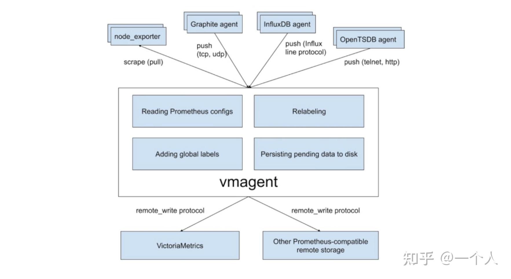 VictoriaMetrics之vmagent - 知乎