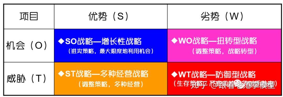 37思维模型:swot分析模型一战略决策经典分析工具 知乎