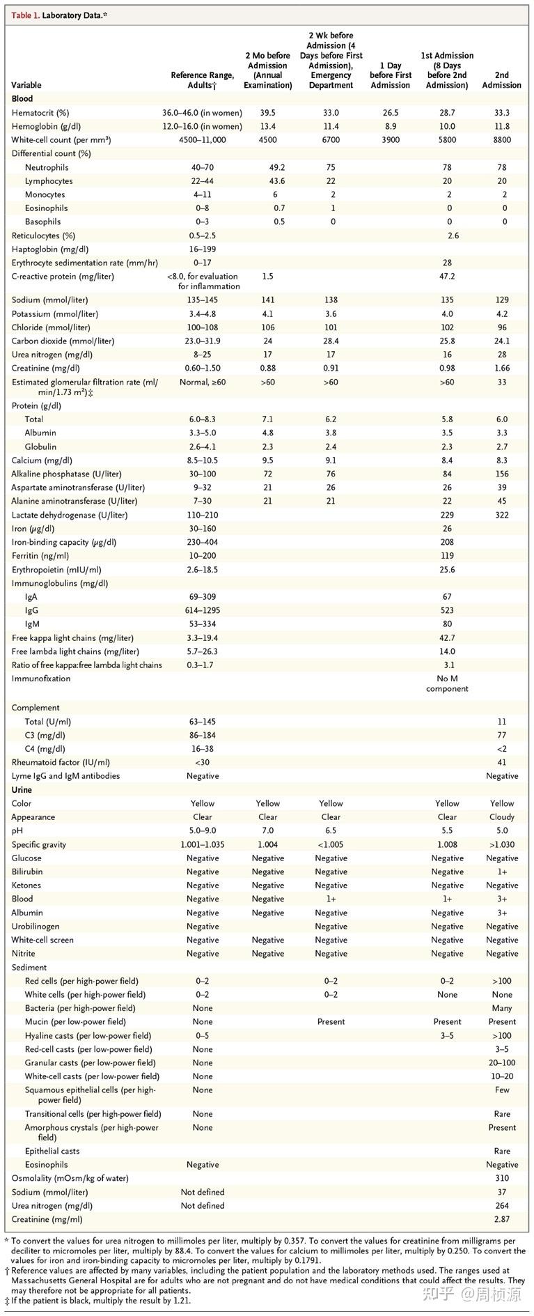 Nejm 2014 Case 3 - 知乎